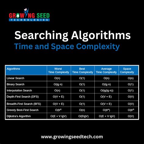 growingseed technologies on linkedin growingseedtechnologies dsa search algorithms data