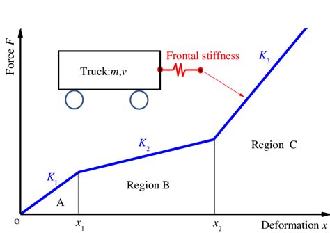 Force Displacement Curve For The Elastic Plastic Spring Element