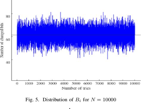 Figure 5 From Collisions Resistant Hash Function Based On A Logistics