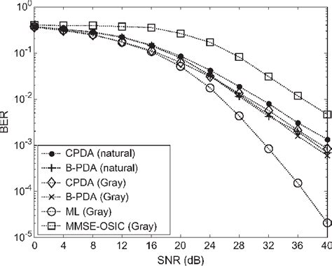 ber comparison of b pda and cpda mmse osic and ml in vblast with download scientific diagram