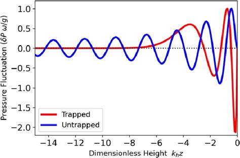 Illustration Of Two Types Of Eigenfunction The Two Curves Show The