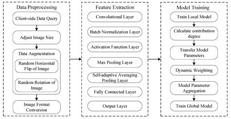 Federated Learning Based Equipment Fault Detection Algorithm