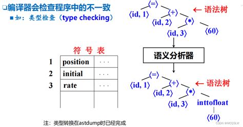 编译原理与技术（一）——编译器的整体结构 编译器架构 csdn博客
