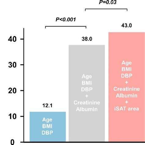 Incremental Prognostic Value Of Height Indexed Subcutaneous Adipose Download Scientific Diagram