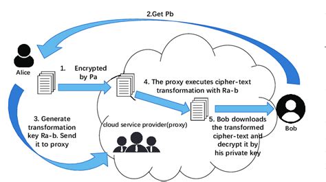 Proxy Re Encryption On Cloud Download Scientific Diagram