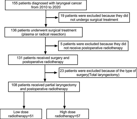 Partial Laryngectomy