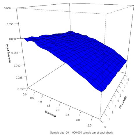The Robustness Of The T Test For Non Normality With Sample Size 20 Download Scientific Diagram