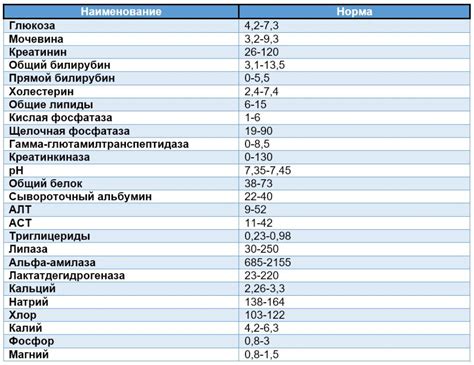 Биохимический анализ крови расшифровка у женщин 60 лет норма в таблице