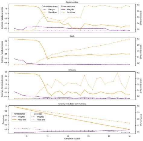 The Clustering Performance Of The Forman Ricci Flow Metric Compared To