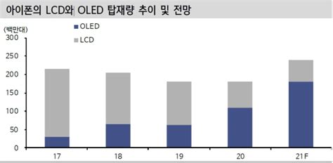 기획 디스플레이 하반기 전망 2021년 하반기 ‘oled 주도 E4ds News