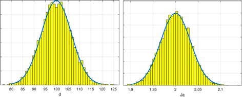 Frequency Histogram For The Normal Distribution Of Parameters D In N M