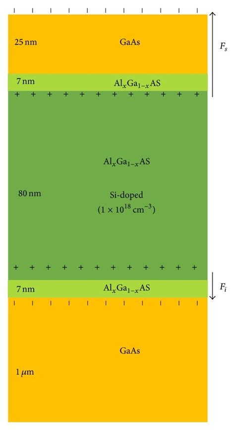 Schematic Diagram Of Semiconductor Layers In The Heterostructures F S Download Scientific