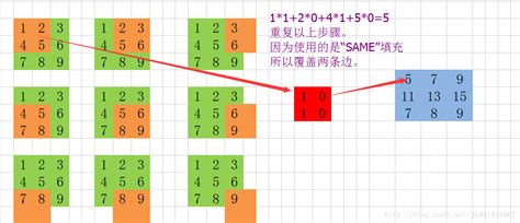 第一阶段 入门详细图文讲解tensorflow14 Api Nv2dtensorflow 构造一阶 Csdn博客