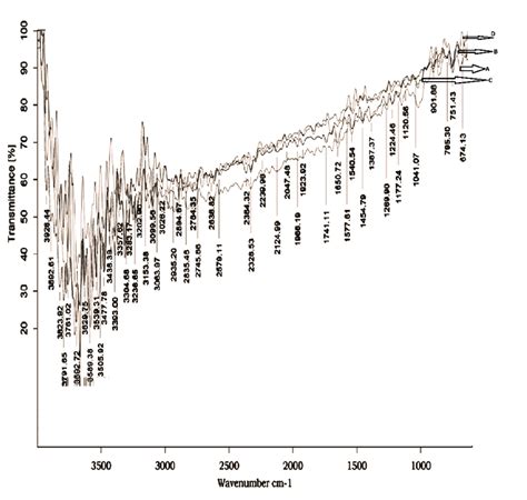 Ft Ir Spectra Of Pure Drug A β Cd B Physical Mixture Of Drug And