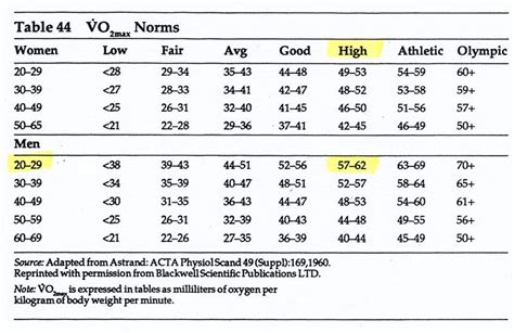 Female Vo2 Max Chart
