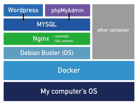 Ft Server Docker Debian Buster Nginx