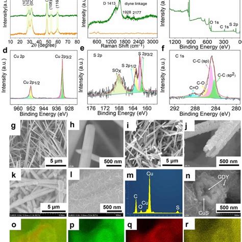 A Xrd Patterns Of Cus Ntas And Cus Ntasgdy B Raman Spectra Of