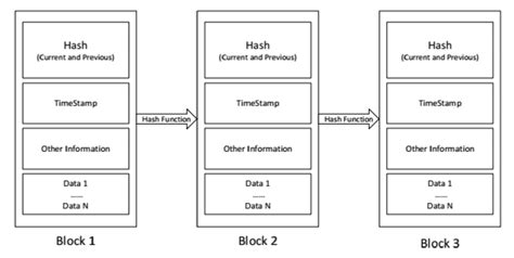 Structure Of Blockchain Download Scientific Diagram