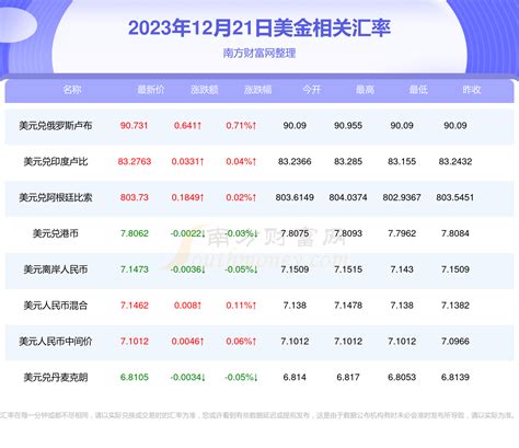 美金对日币汇率行情一览表2023年12月21日 美元汇率 南方财富网