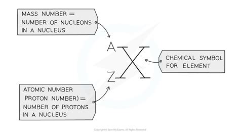 Determining Subatomic Structure Cambridge Cie A Level Chemistry