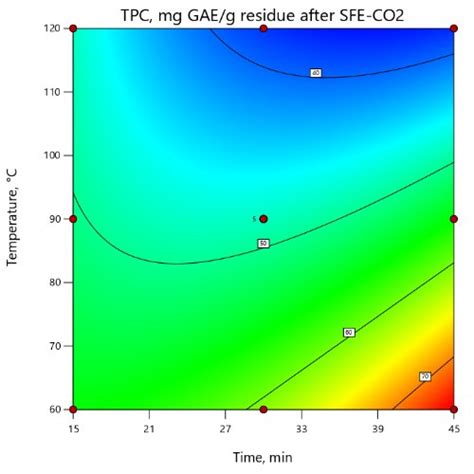 Response Surface 3d And 2d Plots Showing The Effects Of Independent