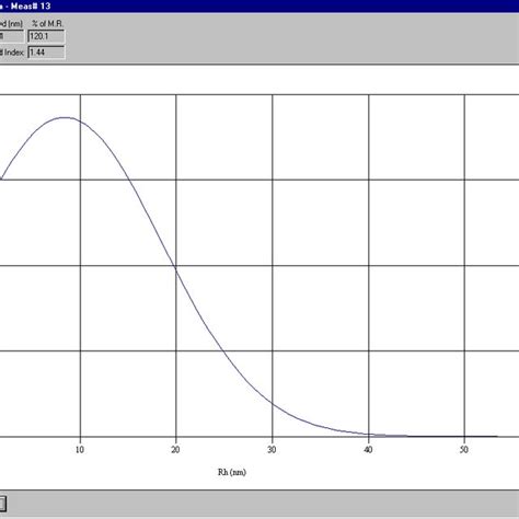 Dls Image Of 2 Wt Cu Doped Tio2 Nanoparticles Download Scientific Diagram