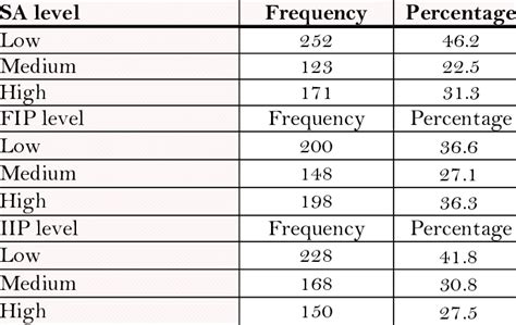 Indicators Of Attitude Towards Research Download Scientific Diagram