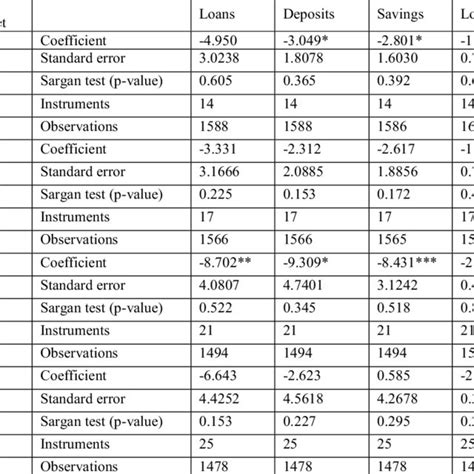 Finance And Growth First Differenced Gmm Estimation Download Table