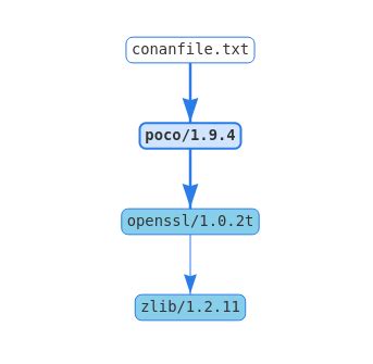 快速开始 Conan Tutorial