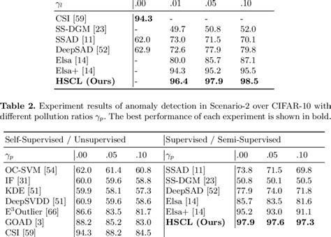 Experiment Results Of Anomaly Detection In Scenario 1 Over Cifar 10 Download Scientific Diagram