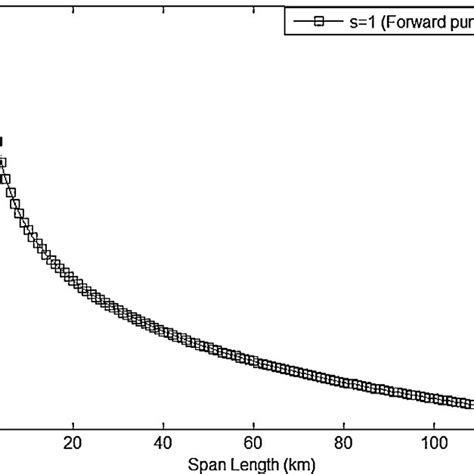 Osnr Versus Span Length Forward Pumping Regimes Download Scientific