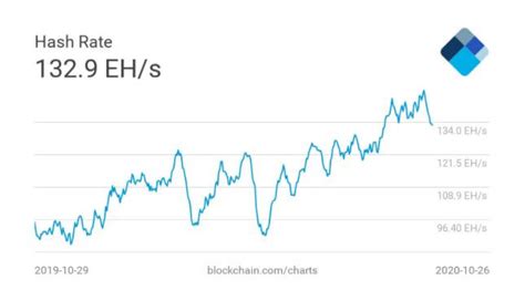 Bitcoin S Hash Rate Falls To EH S
