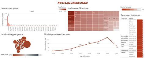 Github Rohinikrishnamoorthytableau Project On Netflix Data The Netflix Data Is Taken From