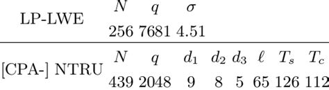 Parameters Of Implemented Lp Lwe Ntru And Cpa Secure Ntru