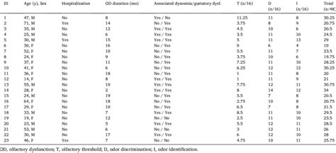 Clinical Features And Olfactory Function Assessment Download Scientific Diagram