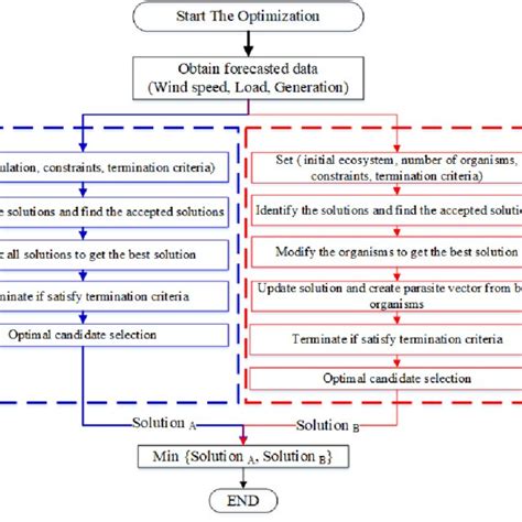 The Flowchart Of Tlbo And Sos Optimization Algorithms With Their