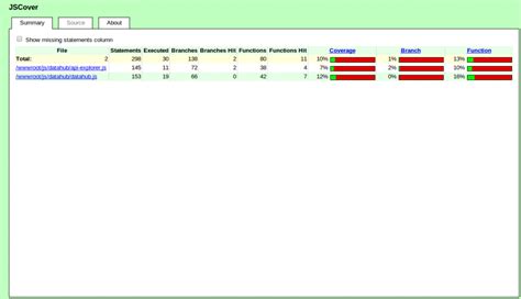 Testing Javascript With Qunit Phantomjs And Jscover Julian Higman