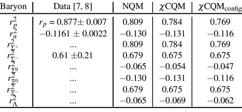 Charge Radii Of The Octet Baryons Download Table