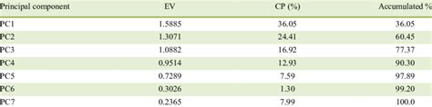 Principal Component Pc Eigenvalues Ev Percentage Of The Variance