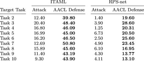 Test Accuracy In Of Exact Replay Based Class Incremental Learning