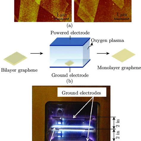 Pdf Singular Sheet Etching Of Graphene With Oxygen Plasma