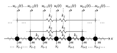 A Nonlocal 1d Discretization Model For Continuous And Infinite Rod Download Scientific Diagram