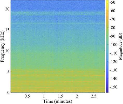 Extraction Of The Mfcc Components Of An Audio Signal Download Scientific Diagram