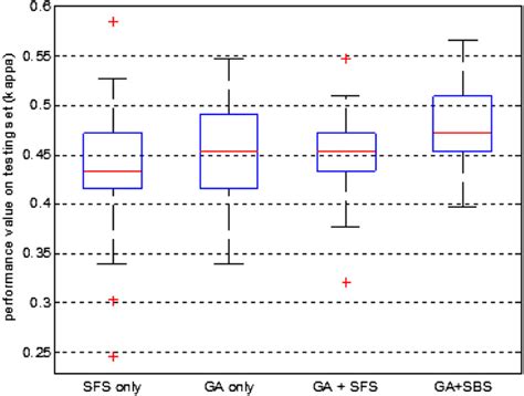 classification performance kappa value comparing the prediction output