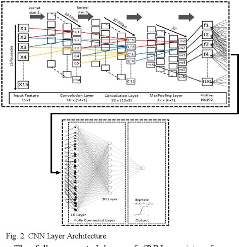 Figure 2 From Gas Turbine Anomaly Prediction Using Hybrid Convolutional Neural Network With Lstm