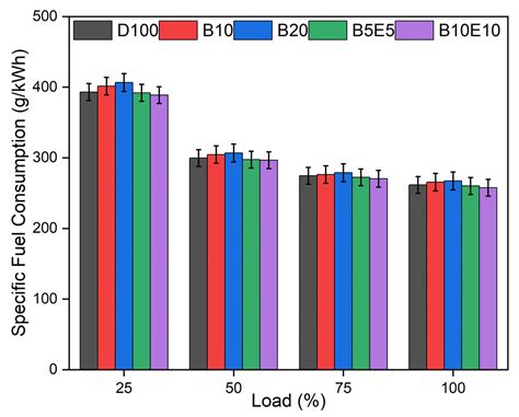 Energies Free Full Text The Experimental Investigation Of A Diesel Engine Using Ternary