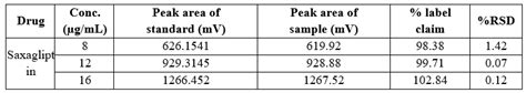 Simultaneous Estimation Of Dapagliflozin And Saxagliptin Analytical