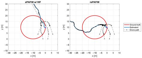 A Performance Assessment On Rotor Noise Informed Active Multidrone Sound Source Tracking Methods
