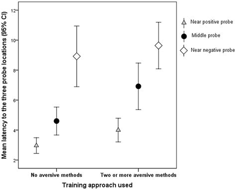 mean latency for each intermediate ‘probe goal location divided by