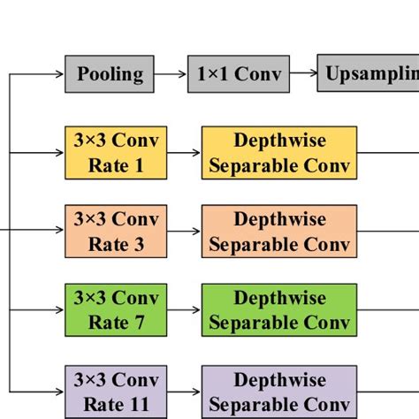 Structure Of Atrous Spatial Pyramid Pooling Aspp Module Download